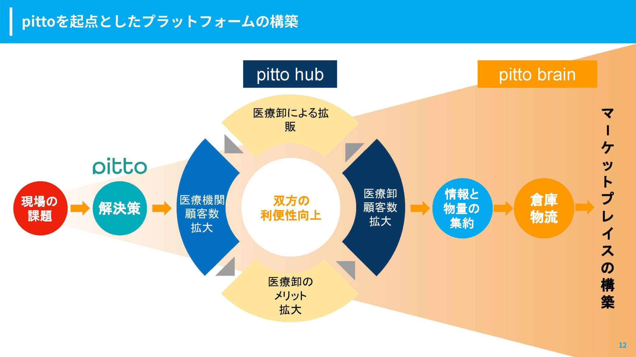 医療機関のための在庫管理・自動発注システム「pitto」 | Monthly Pitch